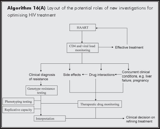 16. INVESTIGATIONS FOR OPTIMISING HIV TREATMENT