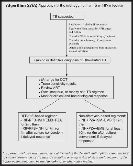 27. TUBERCULOSIS IN HIV/AIDS