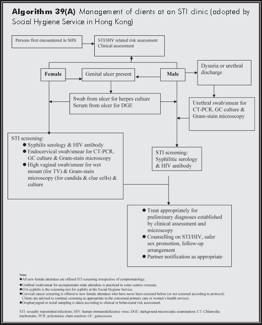 39 Sexually Transmitted Infections In Hiv Aids